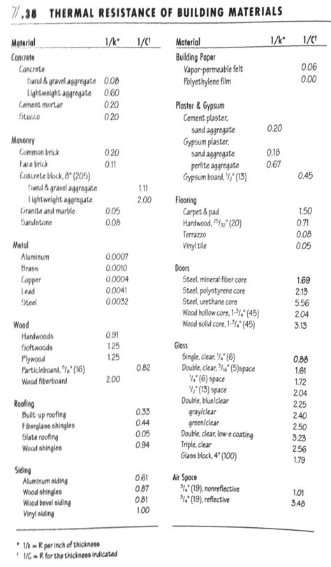 R Values For Common Building Materials