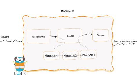 Migrating From Nginx Proxy Manager To Traefik 🚀