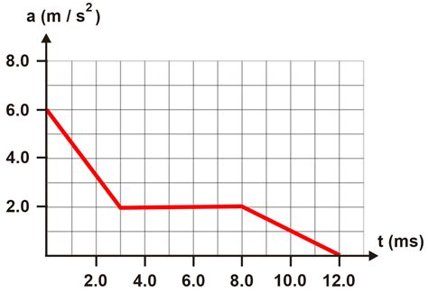 Force Vs Time Graph Acceleration