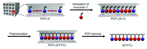 Scheme Showing The Sequence Regulated Radical Copolymerization Using Download Scientific