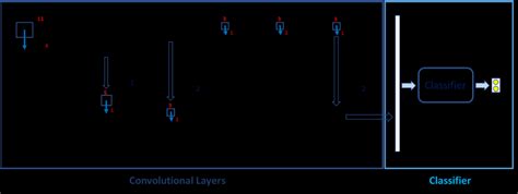 Classifier Lr Svm Rf Was Applied To Replace The Fully Connected Download Scientific Diagram