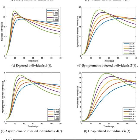 Numerical Simulation For Covid 19 Epidemic Model 6 Via Exponential Kernel Download Scientific Numerical Simulation For Covid 19 Epidemic Model 6 Via Exponential Kernel Download Scientific