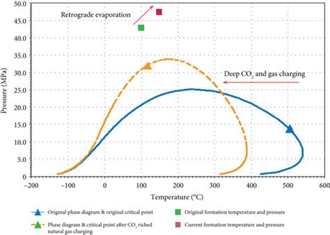 Schematic Diagram Of Oil And Gas Phase Behavior Genesis From Bz19 6 Download Scientific Diagram