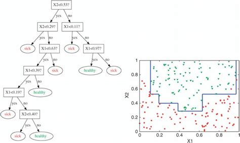 Understanding Random Forest Algorithms