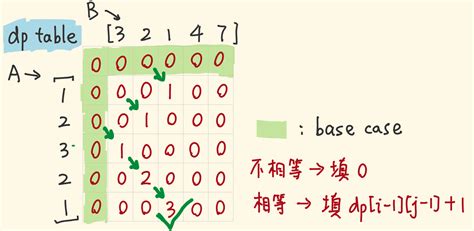 力扣题解 718 最长重复子数组class Solution Public Int Findlengthint A In