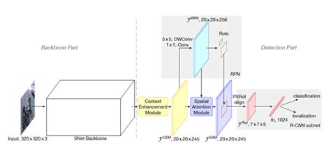 【目标检测】thundernet 超轻量型检测网络，旷视科技 lingyun wu的博客 csdn博客 thundernet 目标检测