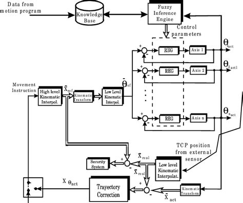 Control Loop Scheme Including The Static Deflection Correction System