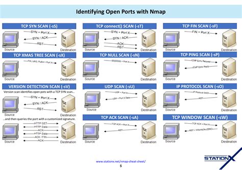 Nmap Cheat Sheet Blue Download Printable Pdf Templateroller