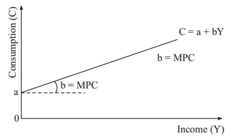 Class 12 Notes Determination Of Income And Employment Simplified Cbse Guidance