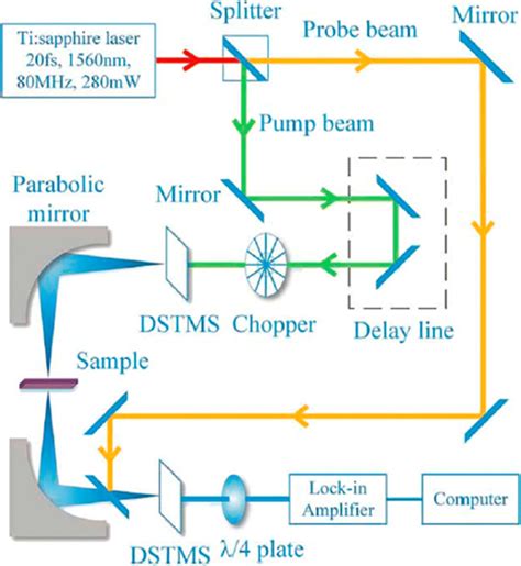 Setup Of Terahertz Time Domain Spectroscopy Download Scientific Diagram