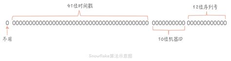 分布式唯一id 数据库主键 snowflake算法 刘绍煌