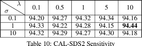Table 10 From Accelerating Batch Active Learning Using Continual Learning Techniques Semantic