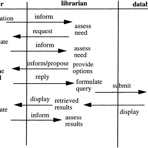 interaction pattern expressed in the form of a use case event trace