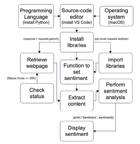 Sentiment Analysis Flowchart Download Scientific Diagram