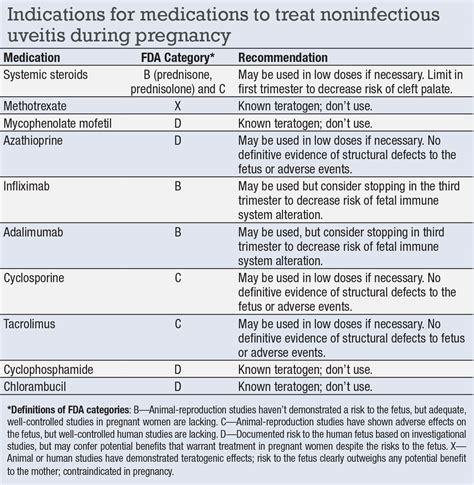 Noninfectious Uveitis In Pregnancy