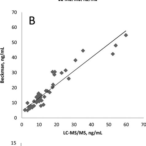 Results Of The LC MS MS Method Comparison With Access Analyzer Download Scientific Diagram