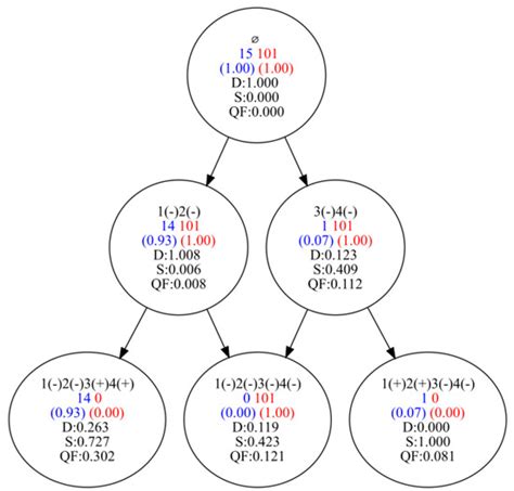 Subgroup Discovery In Machine Learning Problems With Formal Concepts Analysis And Test Theory