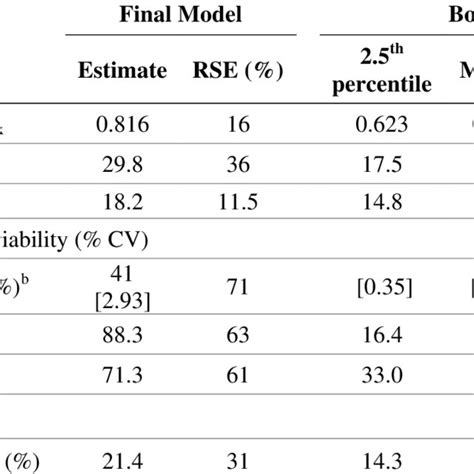 Population Pkpd Final Model Parameter Estimates Download Table