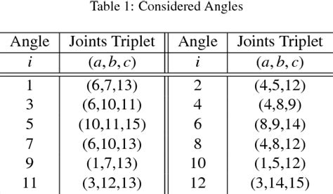table 1 from a human activity recognition framework using max min