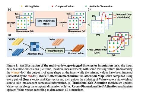 Attention For Time Series Forecasting And Classification By Isaac Godfried Towards Data Science