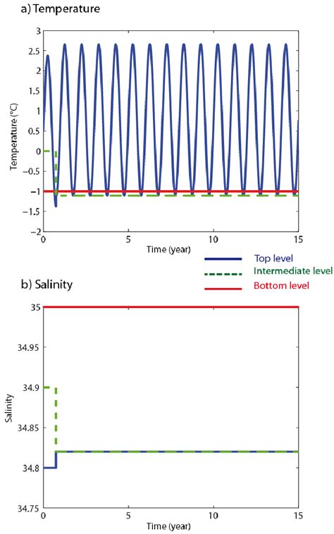 A Temperature Bullet C And B Salinity In An Experiment