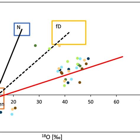 Isotope Map Of Site Preference Sp Versus δ¹⁸o Signatures Of Measured