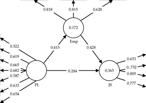 Structural Equation Modeling Using Smart Pls Download Scientific Diagram