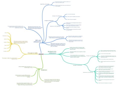 Utilitarianism Coggle Diagram