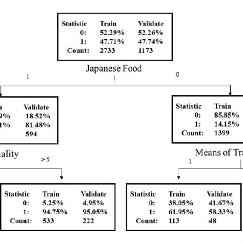 Excerpt Of Decision Tree For Satisfaction Download Scientific Diagram