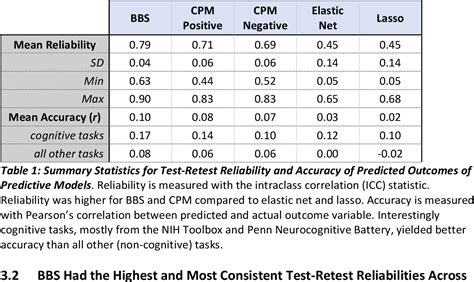 Table 1 From Predictive Modeling Achieves High Test Retest Reliability With Resting State