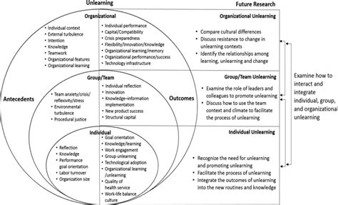 Unlearning Antecedents And Outcomes And Future Research Agenda Download Scientific Diagram