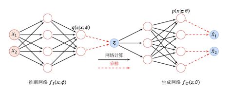 vae 变分自编码器 lzy meteorological workshop