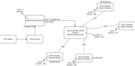 Mavlink Routing To Onboard Pixhawk Mission Planner 41 Off