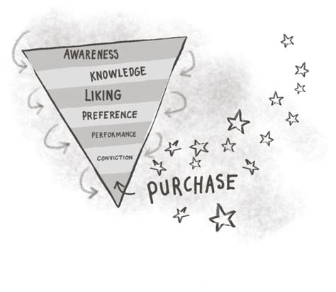 Using The Hierarchy Of Effects Model For Marketing Mailchimp