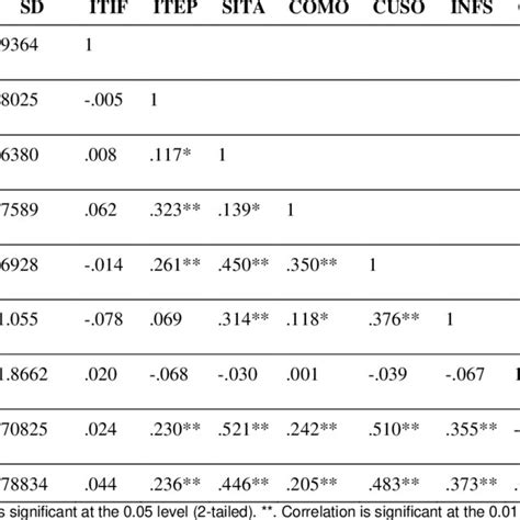 Reliability Coefficient Of Each Variable Download Scientific Diagram