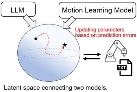 [논문 리뷰] sensorimotor attention and language based regressions in shared latent variables for