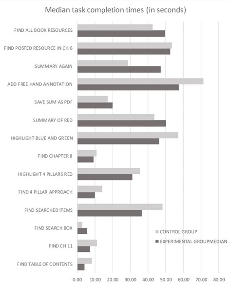 median task completion times download scientific diagram