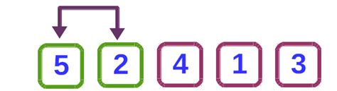 Metodo De Ordenacion De Burbuja Cios