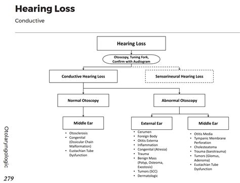 Conductive Hearing Loss Differential Diagnosis Algorithm Normal