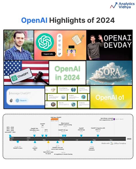 Analytics Vidhya On Linkedin Analyticsvidhya Openai Llms
