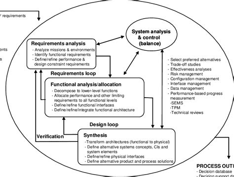 The Eia Is 632 Mil Std 499b Systems Engineering Process Eia Is 1994