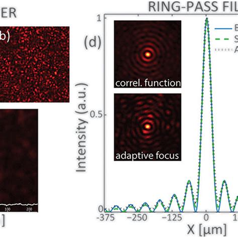 A And B Spatial Frequencies And Speckle Pattern Produced In The