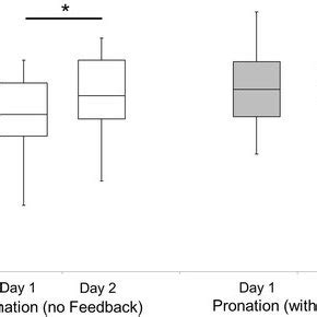 Boxplots Of Supinator Peak Torques In Sessions 1 And 2 With Grey And