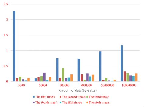 query performance analysis of model download scientific diagram