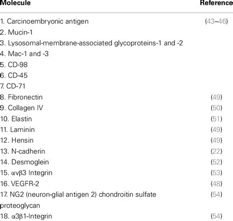 Galectin 3 Binding Partners Download Table