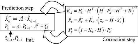 Scheme Of The Discrete Kalman Filter Download Scientific Diagram