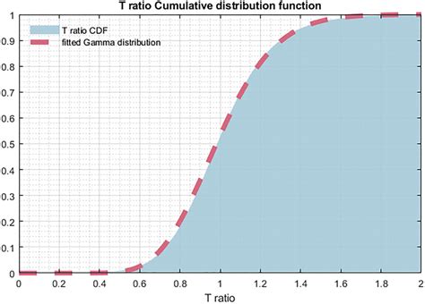 The Blue Area Is The Cumulative Distribution Function Of The Measured T Download Scientific
