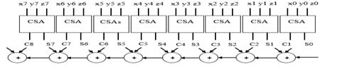 Architecture Of Carry Save Adder Download Scientific Diagram