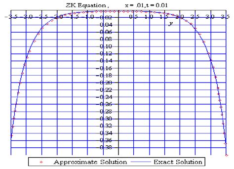 Graphical Representation Of Exact And Approximate Solutions Of Eq 24