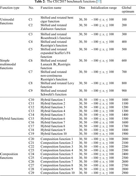 Cmc Free Full Text Ensemble Of Population Based Metaheuristic Algorithms